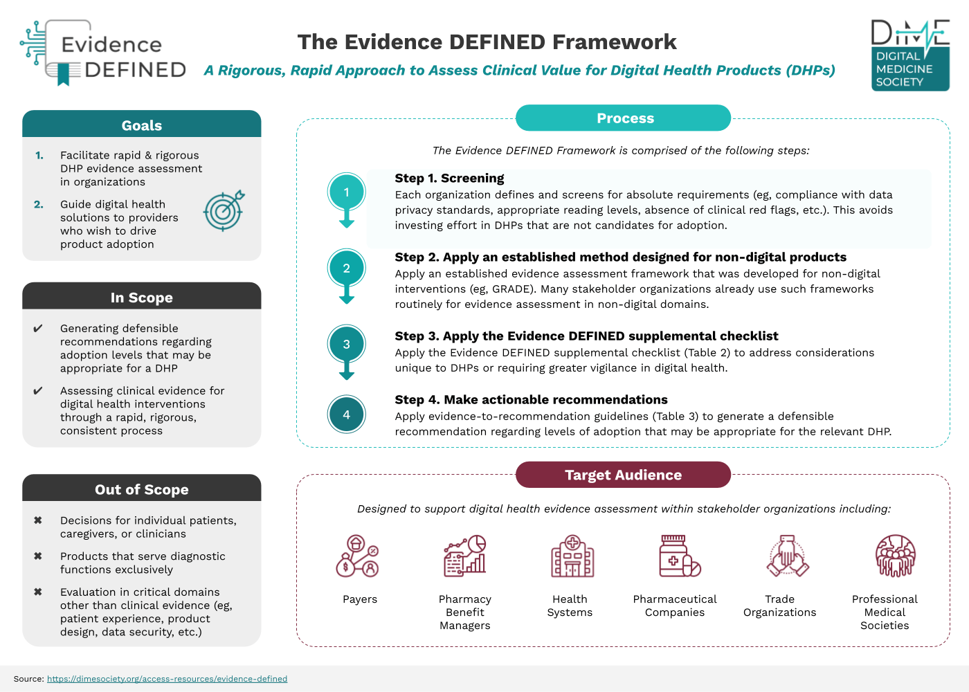 Evidence DEFINED – Digital Medicine Society (DiMe)